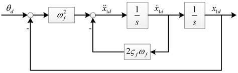 Bio Inspired Neural Adaptive Control Of A Small Unmanned Aerial Vehicle