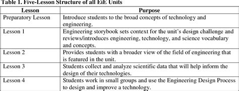 Table 1 From Effective Engineering Professional Development For