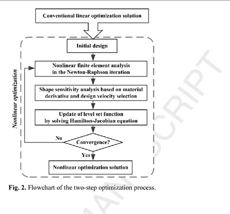 Figure 2 From Topology Optimization Of Hyperelastic Structures Using A Level Set Method