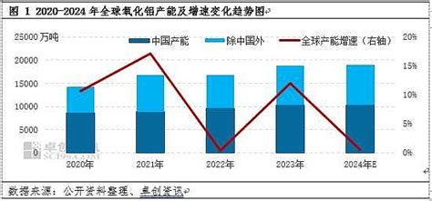 据 卓创资讯 跟踪数据显示，2024年全球 氧化铝 建成产能预计18945万吨，其中，中国的建成产能预计10330万吨， 雪球