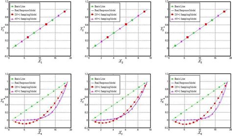 Normalized Response For Each Random Variables In Reliable Design Space