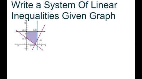 Write System Of Linear Inequalities Given Graph Part 4 Youtube