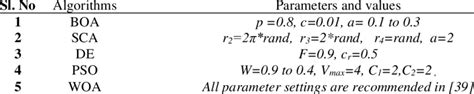parametric setup for different meta heuristics taken for comparison