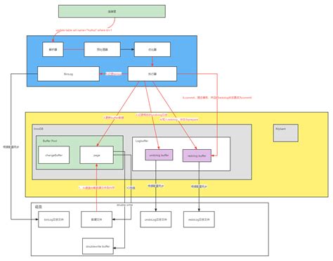 Mysql执行流程与存储引擎详解 Csdn博客