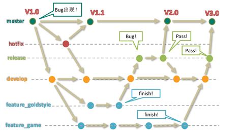 git 工作流 gitflow 工作流详解 《git》 极客文档