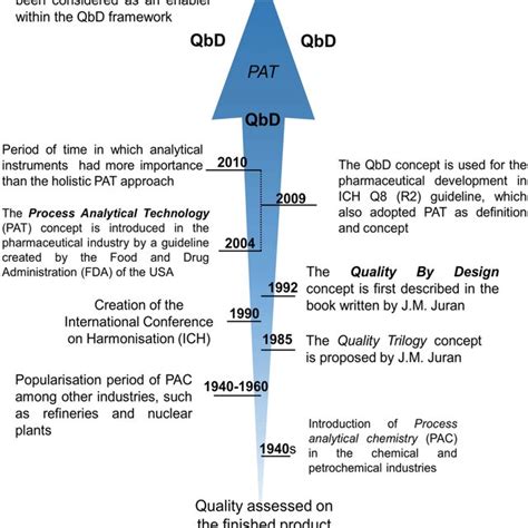 Creation And Evolution Of The Quality By Design Qbd And Process Download Scientific Diagram