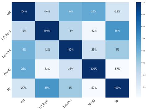 Pearson Correlation Diagram Heatmap Download Scientific Diagram
