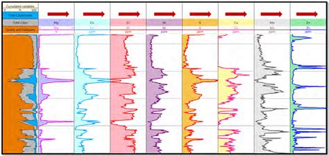Log Plot Of Redox Sensitive Elements Mineral Model In Track 1 Download Scientific Diagram