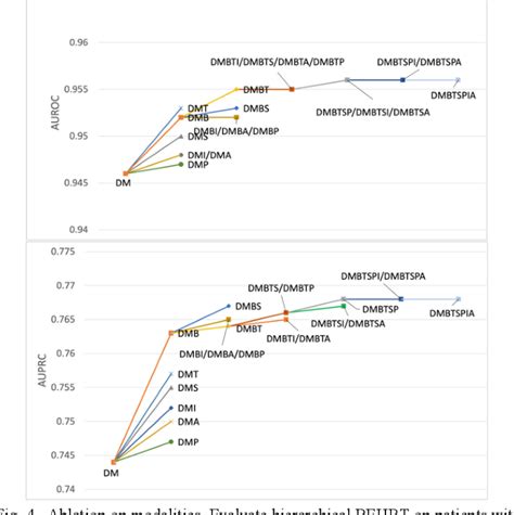 Hi Behrt Hierarchical Transformer Based Model For Accurate Prediction