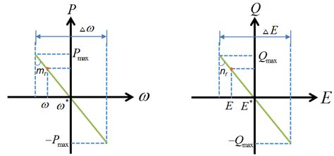 Power Regulation Characteristic With Reverse Droop Control Download Scientific Diagram