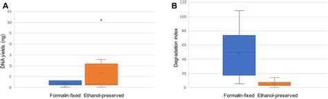 boxplot graphs illustrating the results of dna yields a and