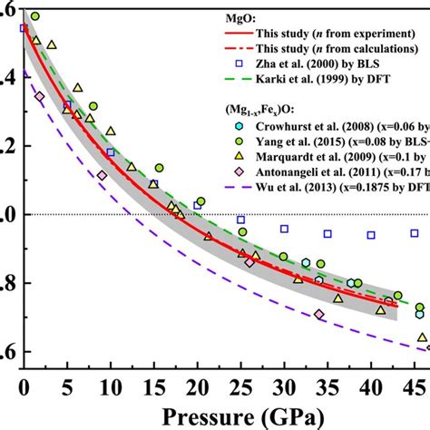 Aggregate Shear Modulus Gp Of Mgo And Hs‐ferropericlase As A Function