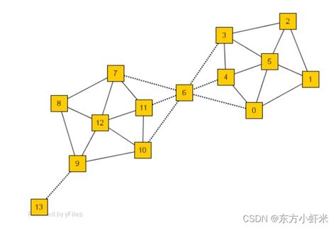 社区发现算法——scan算法 csdn博客