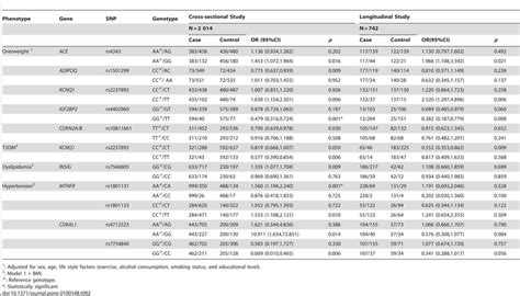 Results From Cross Sectional And Longitudinal Analyses Of The Download Table
