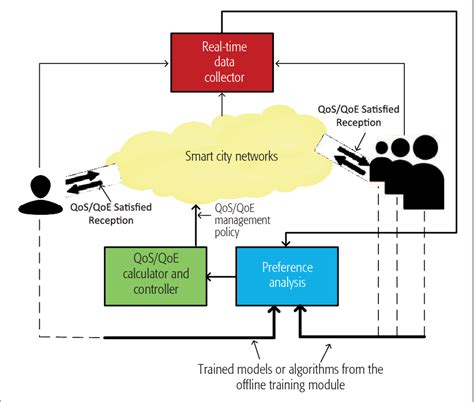 Table 1 from Data-Driven QoS and QoE Management in Smart Cities: A Tutorial Study | Semantic Scholar