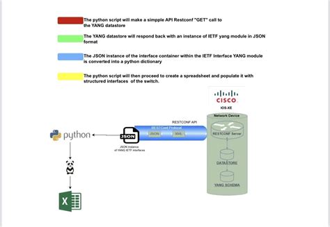 Interfaces To Spreadsheet Restconf Api Rnetworkautomation