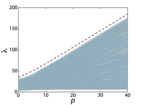 Evaluation Of The Eigenvalues λ L As A Function Of The Coupling