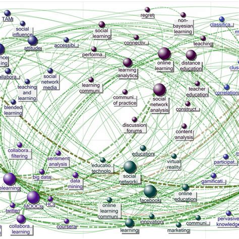 Social Network Analysis Of The Keywords From The Papers On Social Media