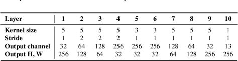 Table 6 From A Hybrid Ann Snn Architecture For Low Power And Low