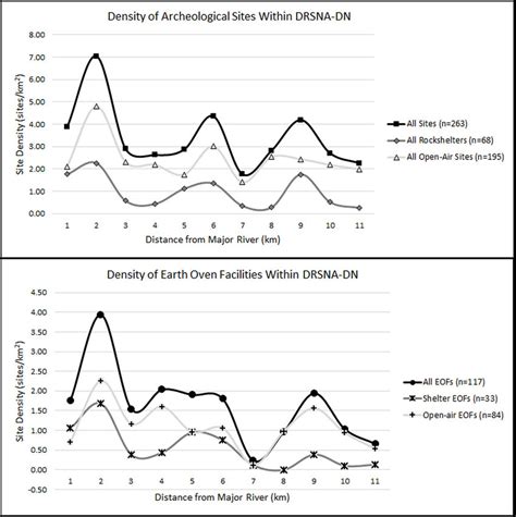 graphs of archeological site density by river buffer zone within the