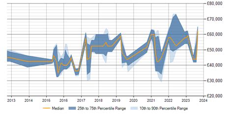 Atlassian Jobs In Bristol Trends And Co Occurring Skills It Jobs Watch