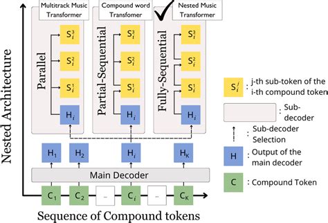 Diagram Of The Nested Architecture With Three Different Methods For