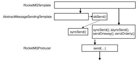 使用 rocketmq spring boot starter 来配置、发送和消费 rocketmq 消息 阿里云开发者社区