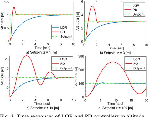 Figure 3 From Design Of Lqr Controller For 3d Trajectory Tracking Of