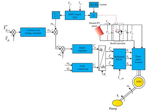 Energies Free Full Text Simulation Based Coyote Optimization
