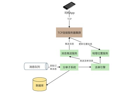 Java如何设计一个支持 亿用户规模的网约车系统 如何设计一个支持五亿用户规模的网约车 CSDN博客
