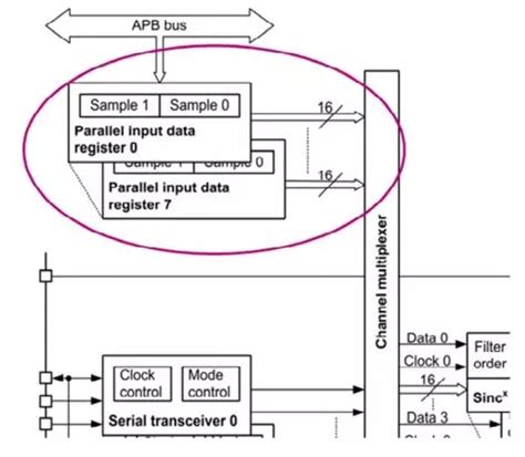 stm32中的dfsdm应用介绍 mcu综合技术区