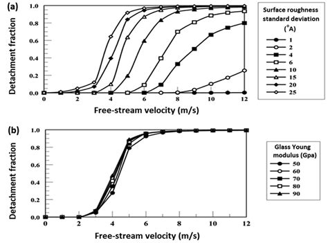 effect of the a surface roughness standard deviation and b