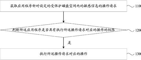 Protection Method And Device Of Sensitive Information Storage Medium And Electronic Device