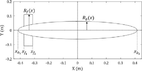 Figure 1 From Assessment Of Auv Hydrodynamic Coefficients From Analytic And Semi Empirical