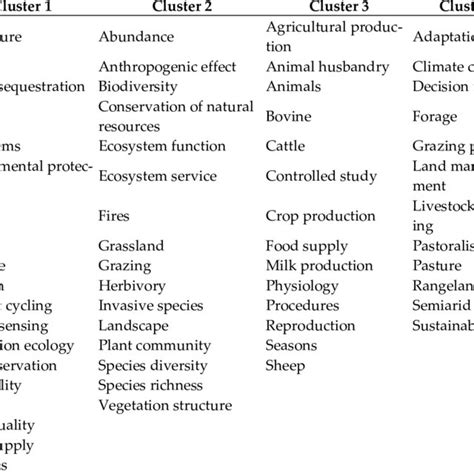 Keywords Found In The Documents Analyzed According To The Clustering Download Scientific