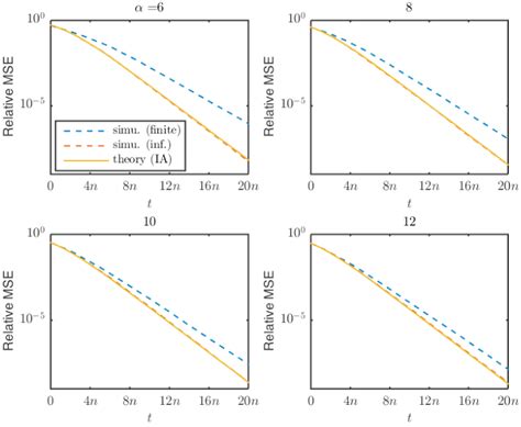 Learning Curves Of The Randomized Kaczmarz Method In The Numerical