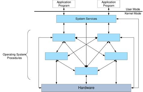 Monolithic Operating System Courtesy Rajkumar Buyya The Design Of