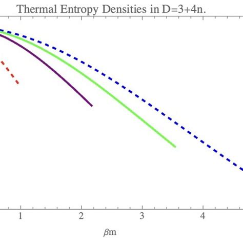 The Thermal Entropy Density Of S Therm S Free Therm Are Shown Above