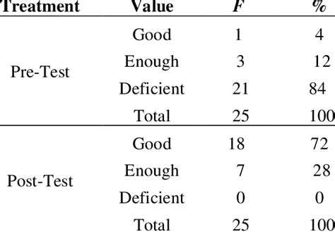 Frequency Distribution Of Respondents Skills Before And After Being Download Scientific