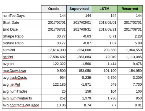 Evaluation Of Machine Learning Trading Strategies Using Recurrent