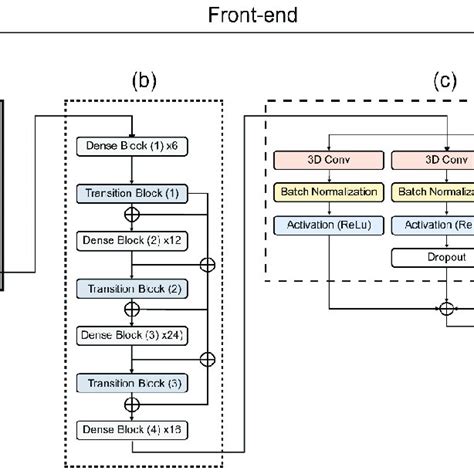 Proposed Vsr System Architecture A 3d Cnn B 3d Dense Connection