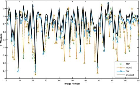 f measure curve comparison of the weizmann segmentation evaluation download scientific diagram