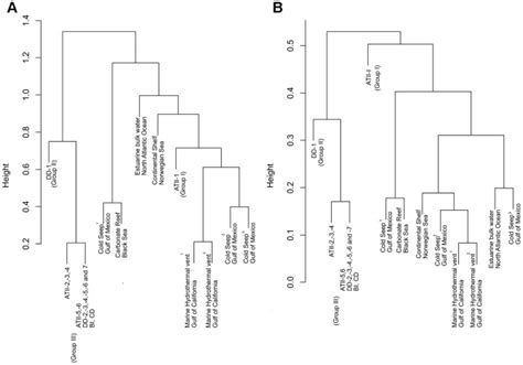 The Dendrogram Shows The Complete Linkage Hierarchical Clustering Of Download Scientific