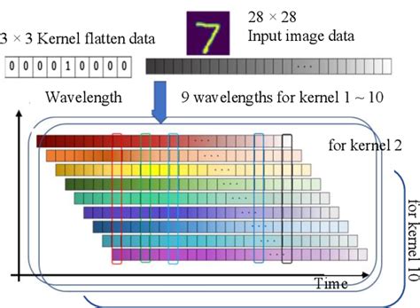 Figure From High Performance Optical Convolutional Neural Network Accelerator With High Speed