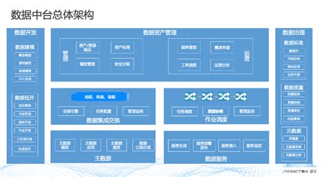 【数据中台】数据中台的建设方法与开发实践 数据中台建设 csdn博客