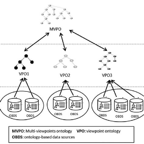 ontology based integration using viewpoints download scientific diagram