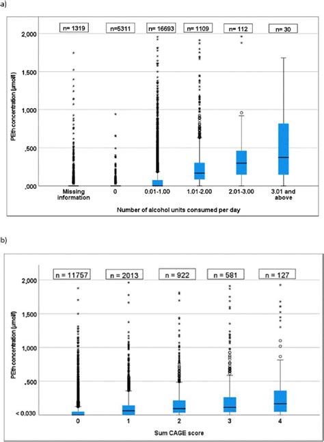 Distribution Of Peth Concentrations Related To The Self Reported Number