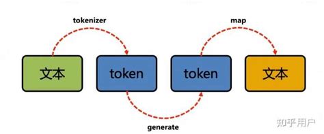 chatgpt如何计算token数？ 知乎