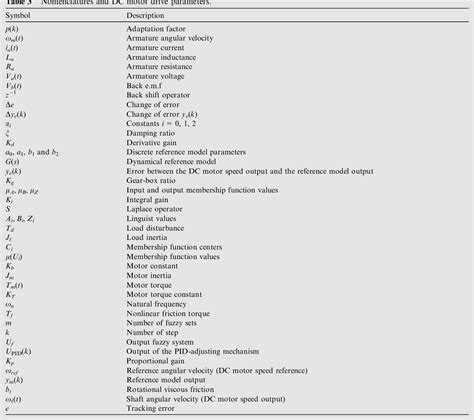 Table 3 From Design And Fpga Implementation Of An Improved Adaptive