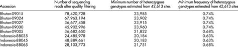 Summary Of The Rad Seq Analysis Download Table